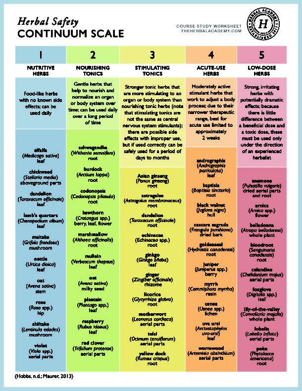 The Herb Safety Continuum Scale - Herbal Academy