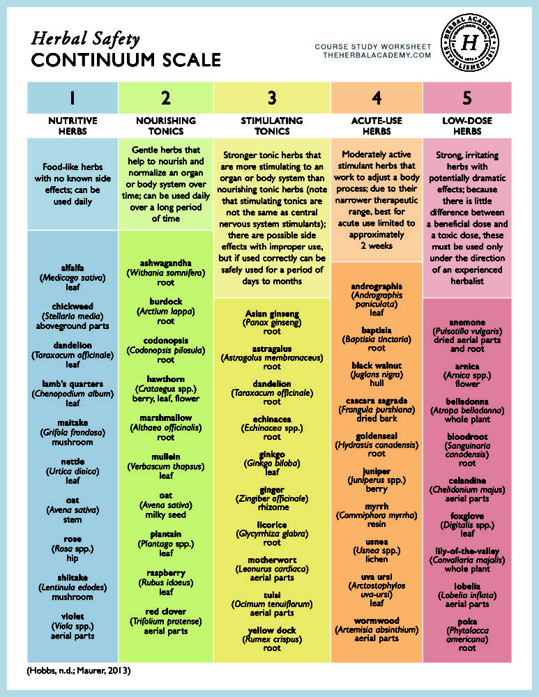The Herb Safety Continuum Scale - Herbal Academy