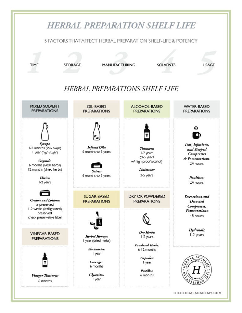What You Should Know About Herbal Preparation Shelf-Life
